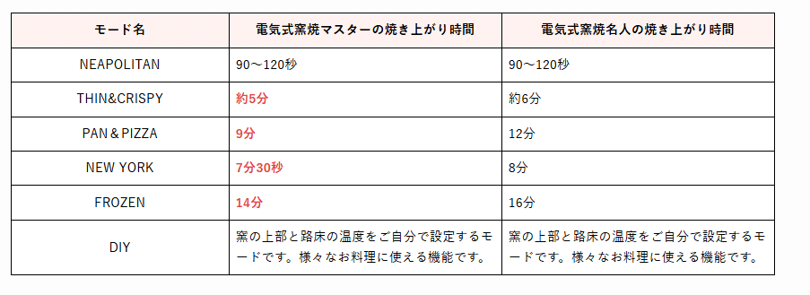 ENROピザ窯で近所迷惑なし｜最新の電気式窯焼マスターは何か変わったの？｜wansuke