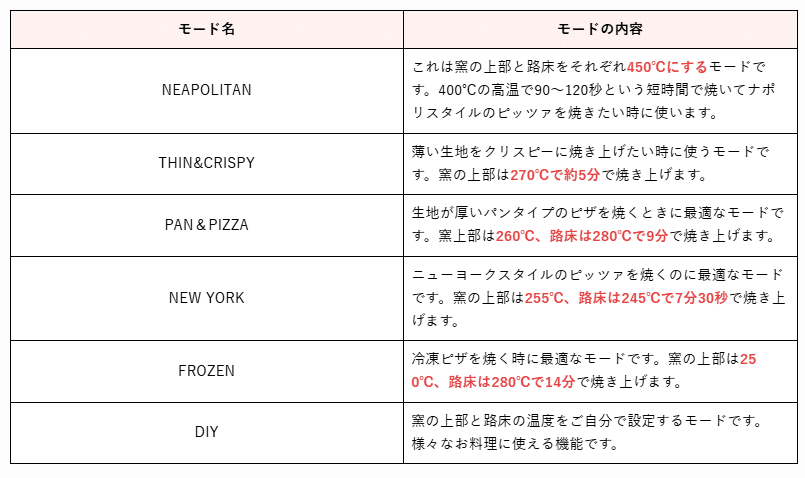 ENROピザ窯で近所迷惑なし｜最新の電気式窯焼マスターは何か変わったの？｜wansuke