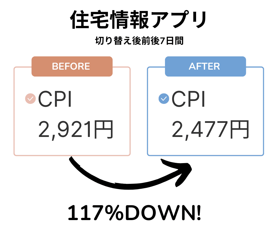 知らないと競合に負ける！？ CPIを劇的に削減する秘策とは？｜ASO対策の教科書