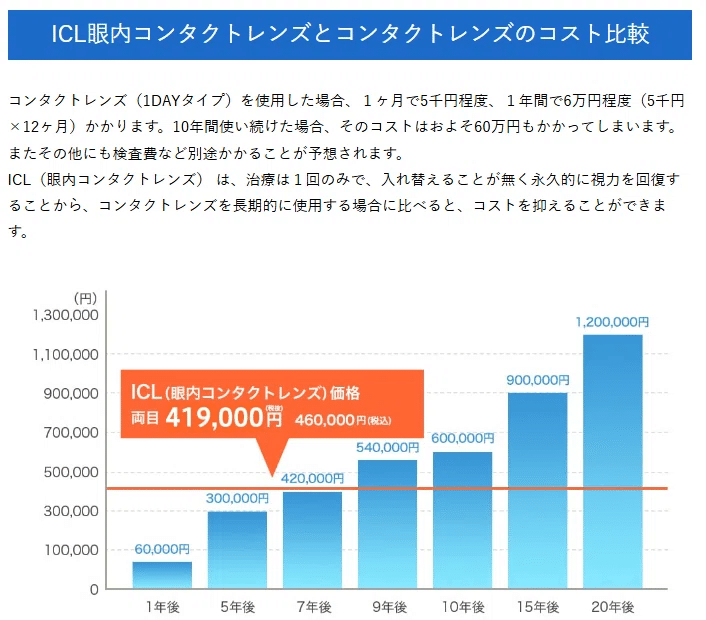【新宿近視クリニック】ICL手術体験記 術後写真有 流れとメリットデメリット｜Hiro＠フォロバ100
