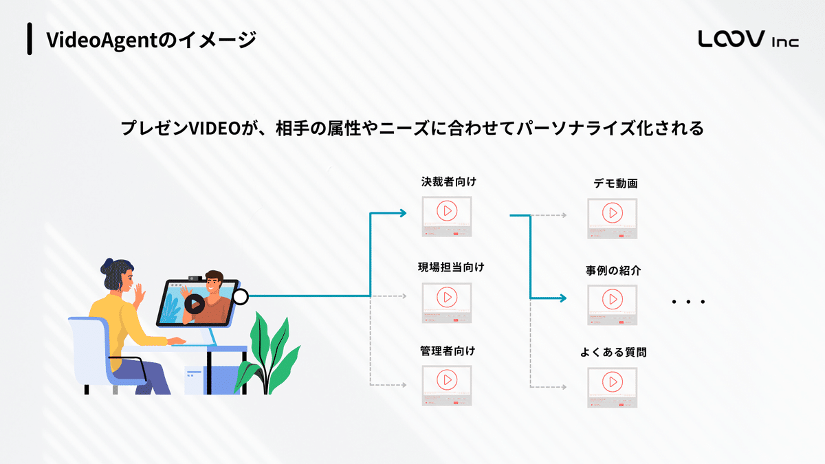 個別の解説/説明を自動化。「Video Agent」（ビデオエージェント）とは？｜【公式】株式会社LOOV