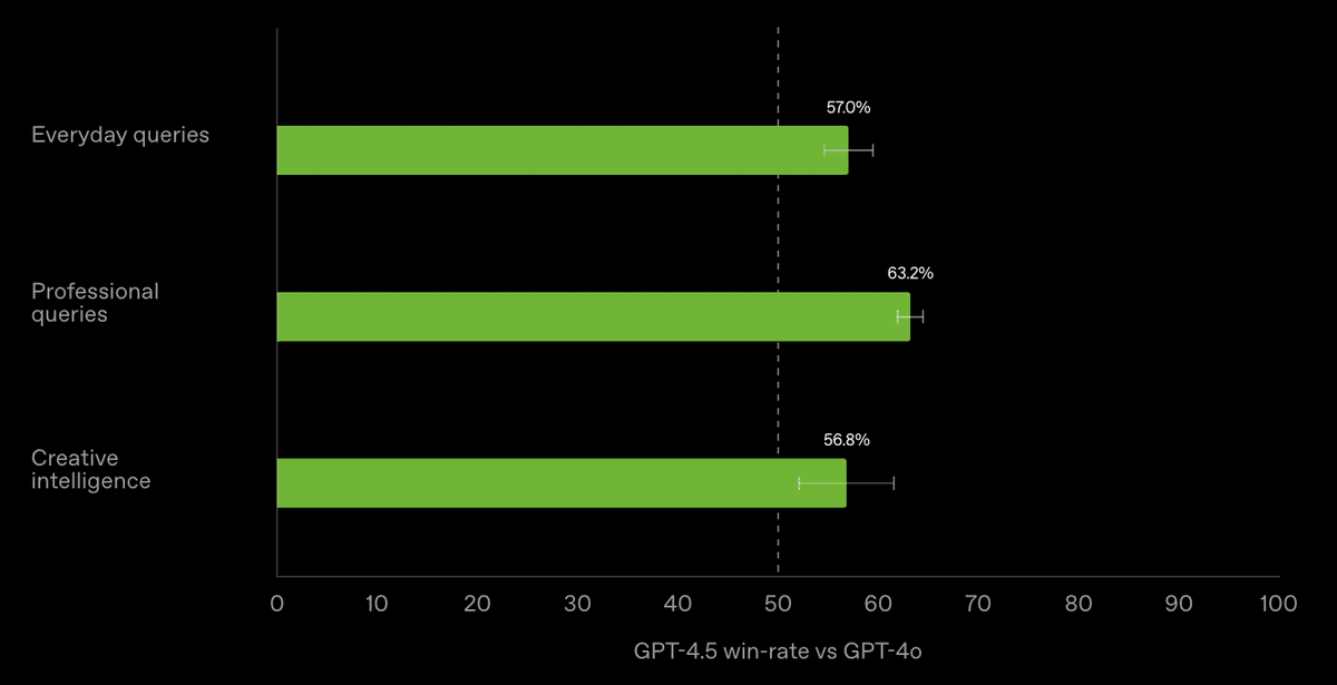 【Orion】GPT-4.5、遂に解禁！使い方とその性能など解説｜ChatGPT研究所