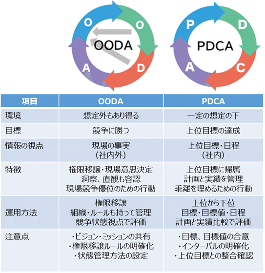 PDCAサイクルとOODAループ｜Tobitan