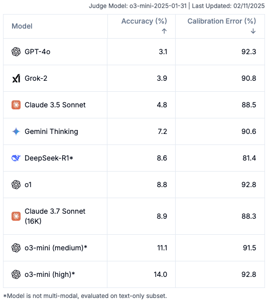 AIの実力を測る「究極の試験」：Humanity's Last Exam (人類最後の試験)とは？｜sutoh
