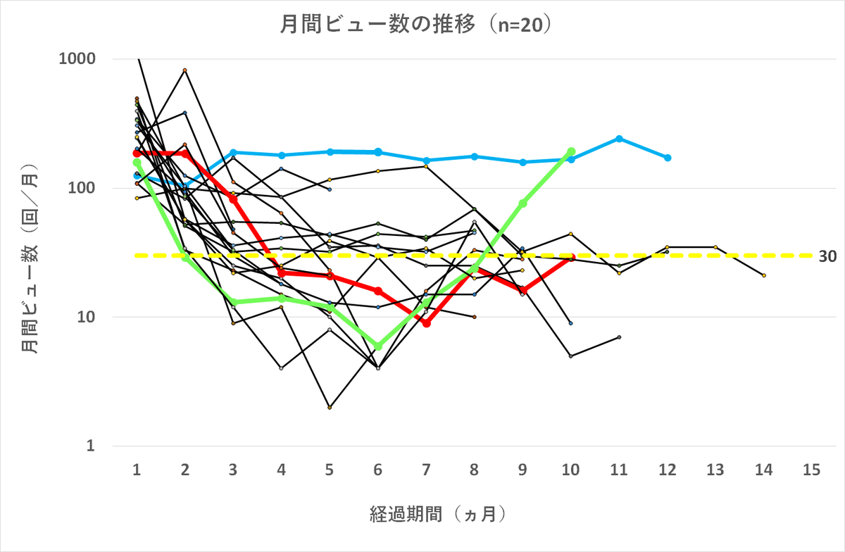 【note】記事はいつまで読まれるか？を検証してみた｜Mitaka Dai