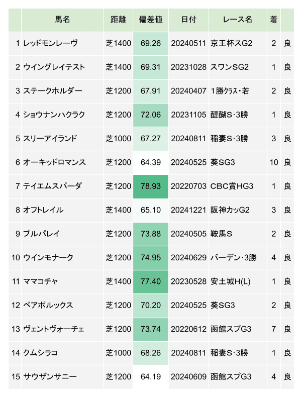 【競馬･統計予測】オーシャンS･GⅢ（2025）｜VRS18🐴