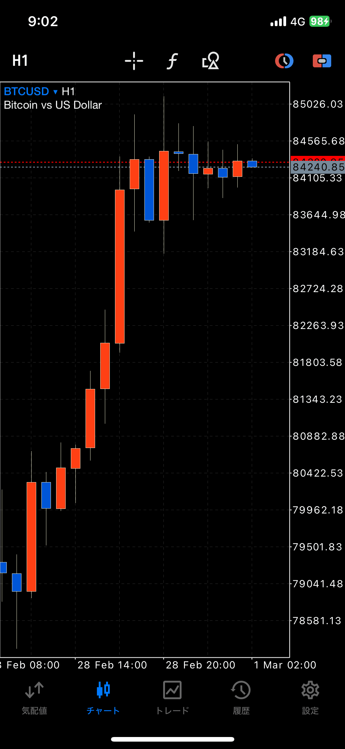 FX ビットコイントレード戦略（3/1）｜captain009fx@技術派FXトレーダー 2021〜