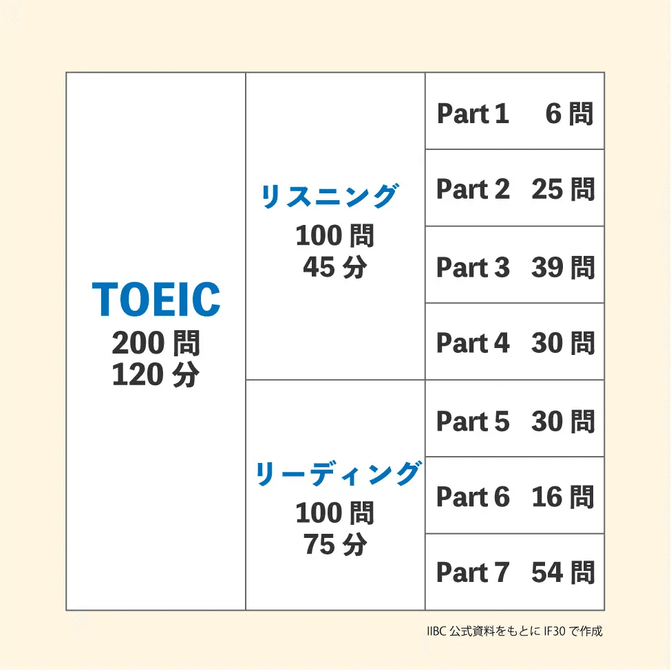 【TOEIC L&R】450点から820点にアップした話｜くまの勉強部屋