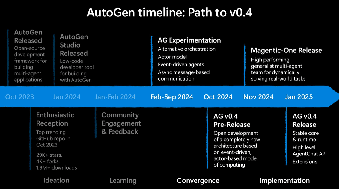 AutoGen v0.4とエージェントAIの未来｜daka | Microsoft | AI