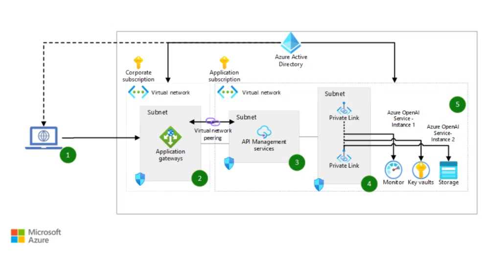 Azure OpenAI Assistants と Azure AI Agent Services の探求: 利点と機会｜daka ...
