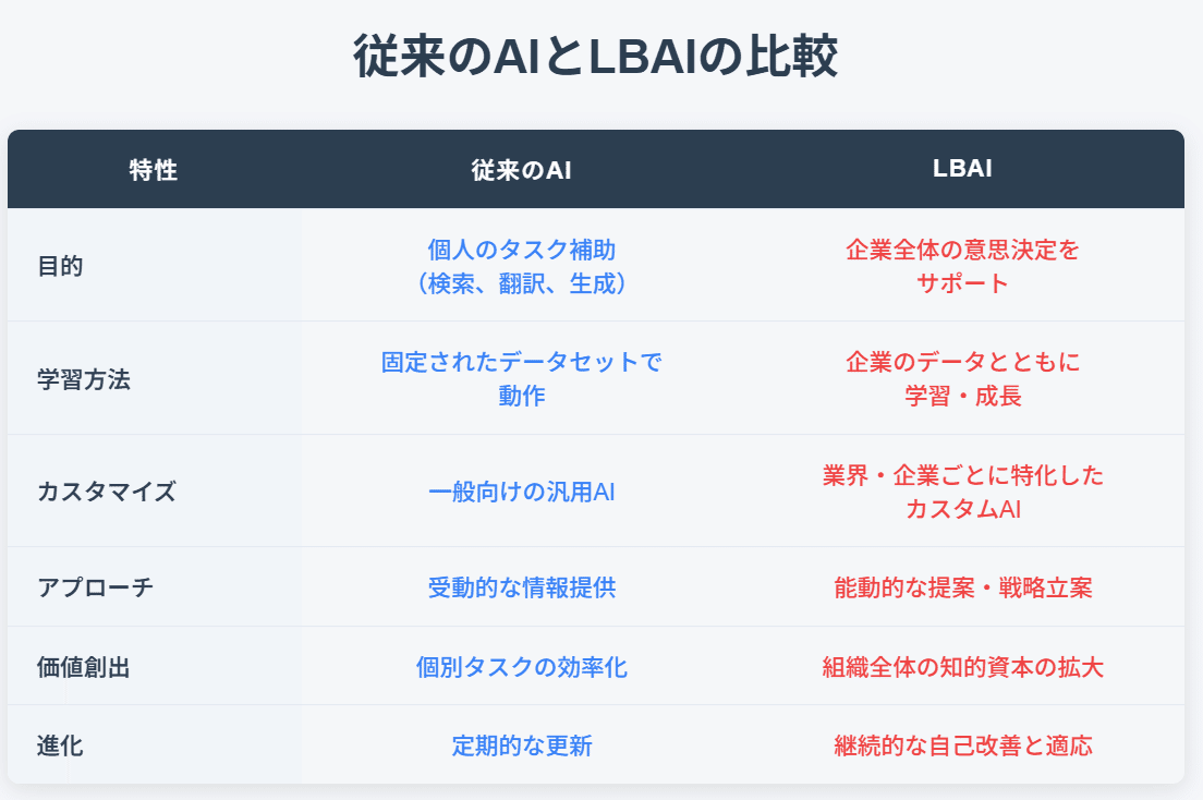 AIは企業の頭脳となる時代へ～LBAIが実現する次世代のAI活用～｜マスクAI～1人で10名分の働きを実現～