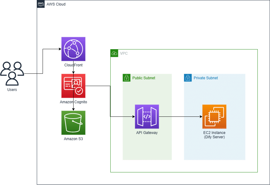 Claude3.7SonnetでDifyサーバのAWSアーキテクチャ生成｜bodybeat