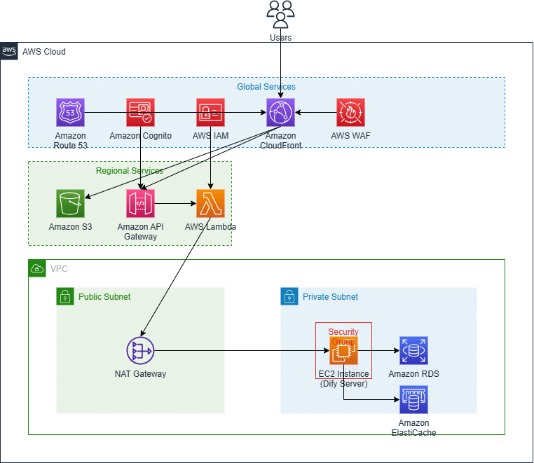 Claude3.7SonnetでDifyサーバのAWSアーキテクチャ生成｜bodybeat