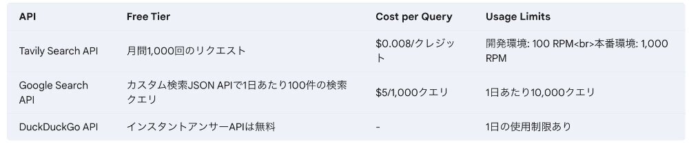 DifyでDeep Research ---Tavily Searchって?｜uzulan