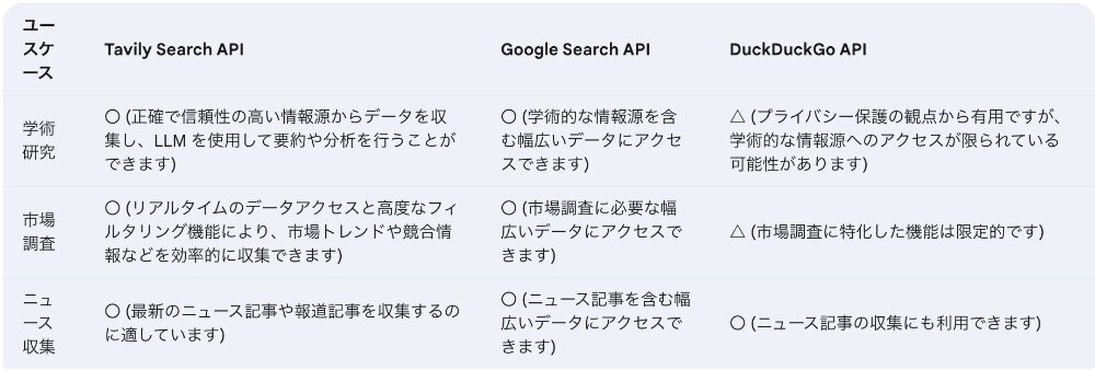DifyでDeep Research ---Tavily Searchって?｜uzulan