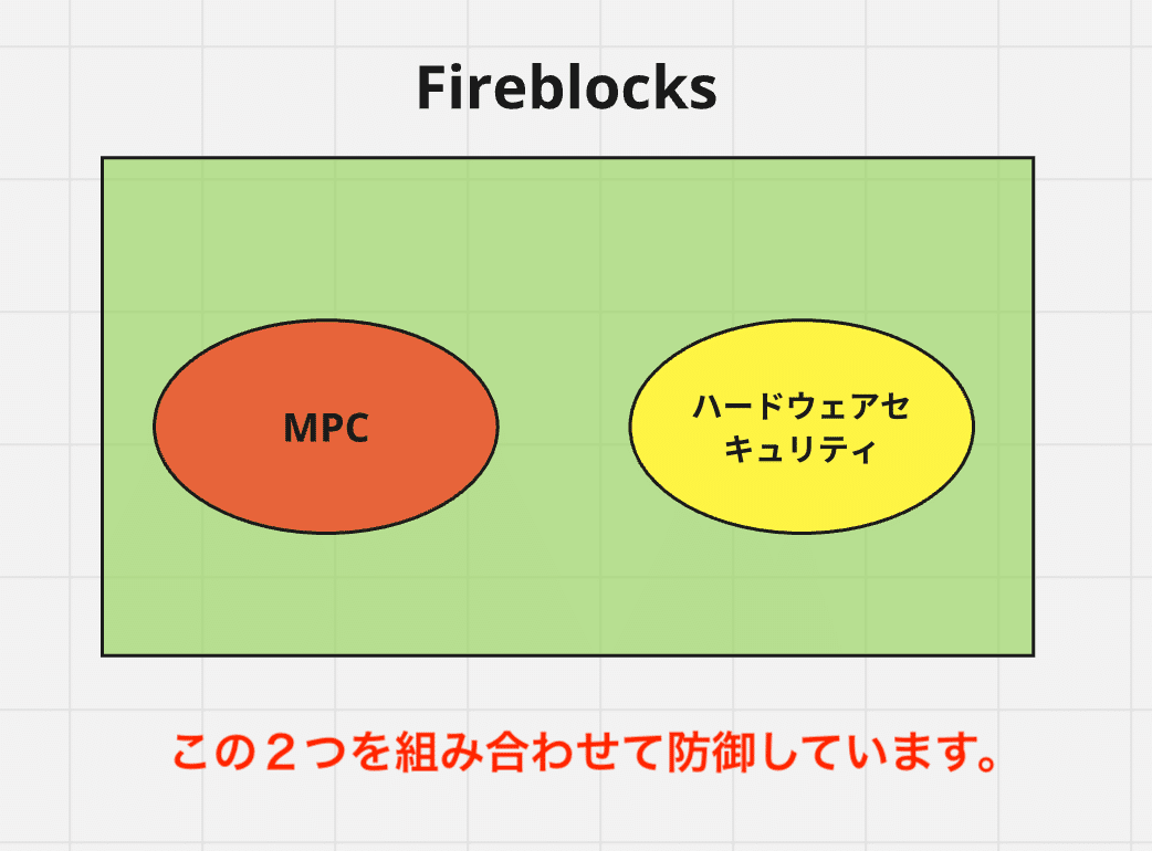 Fireblocksについて学ぼう！｜ユウキ