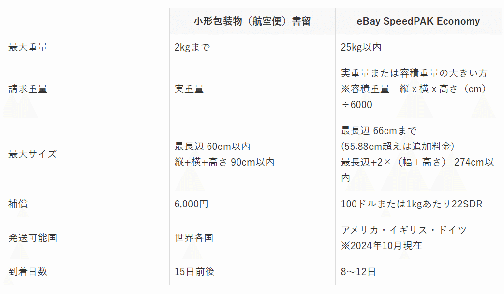 【eBay輸出】SpeedPAK Economyの使い方を徹底解説！｜あやの＠eBay輸出でノマドワーカー