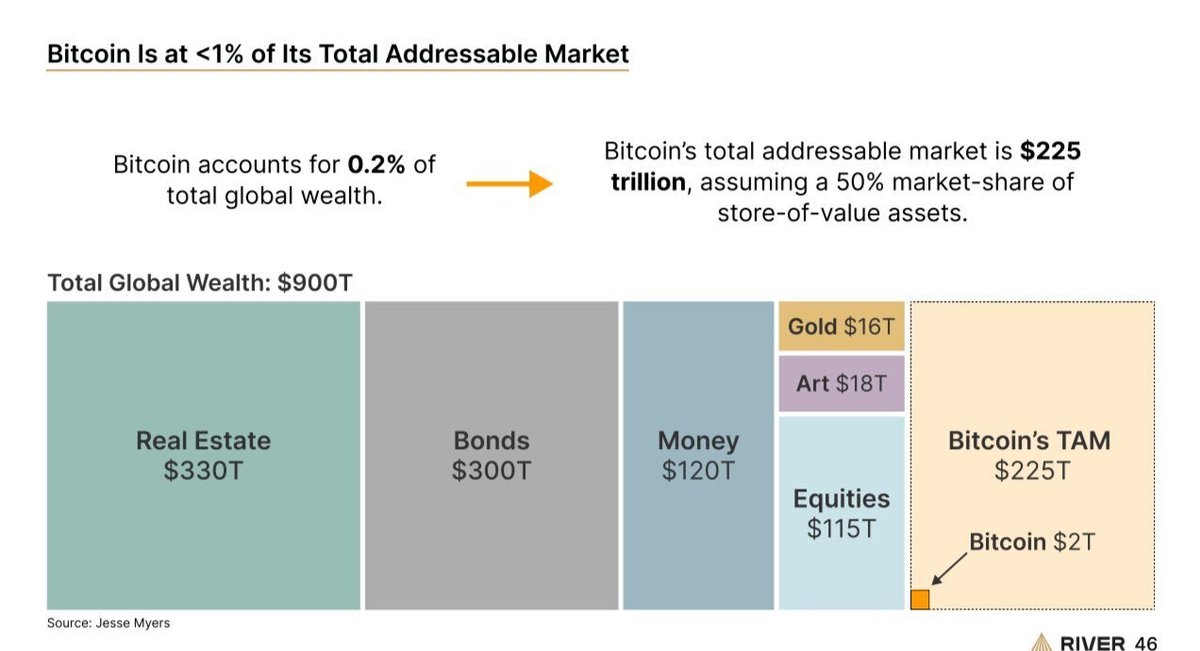 【1BTC = 7億円は現実的か？ 】ビットコインの時価総額が100兆ドルを超えると、1BTCはいくらになるのか？｜カピバラ先生：スモビジ× ...