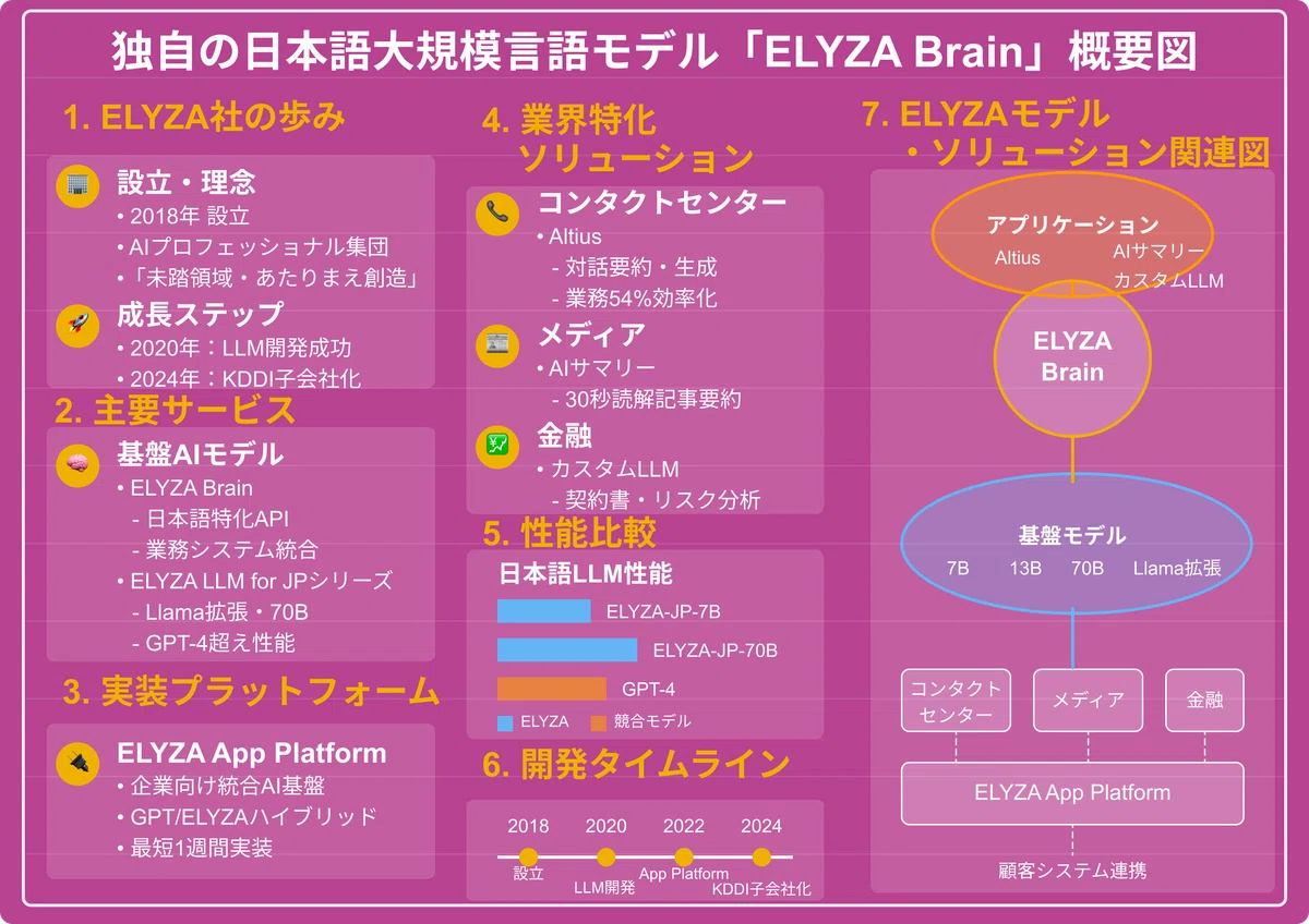 【ELYZA】日本語LLMで未来と市場を切り拓く！｜専門家によるスタートアップ事例メディア