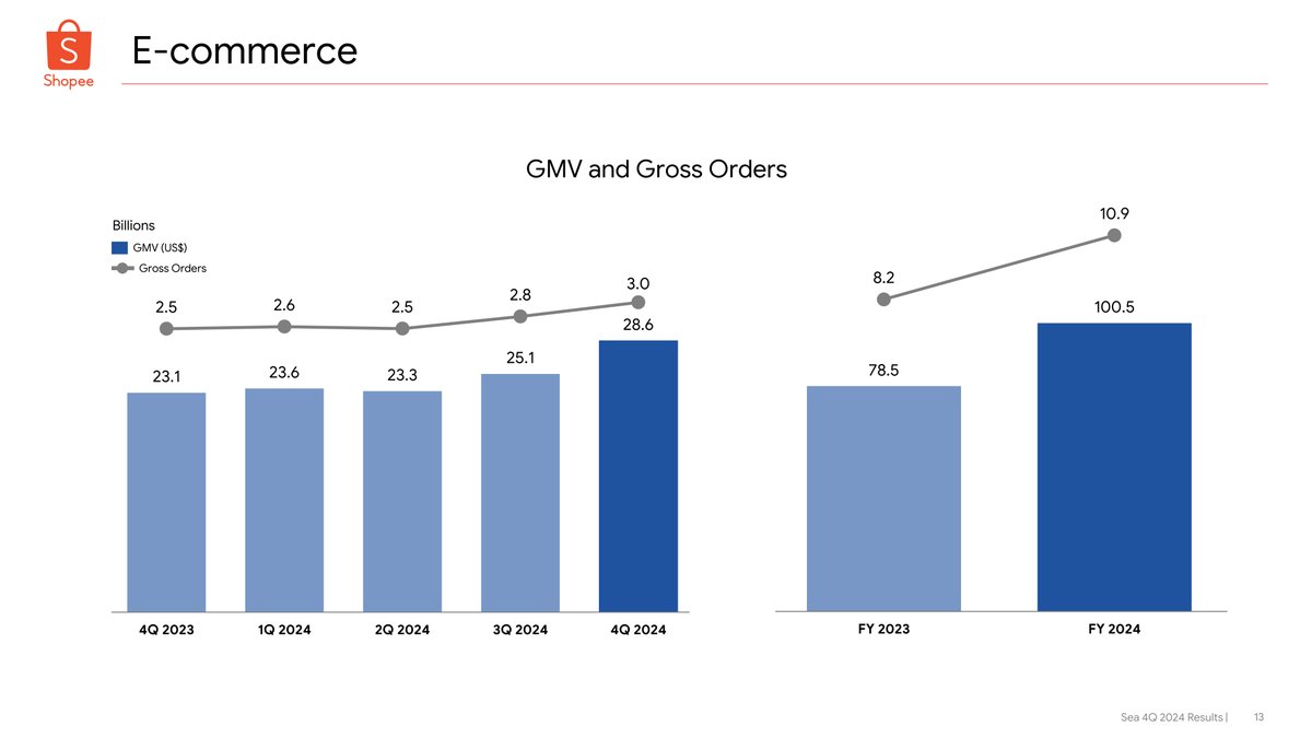 Shopee GMV（流通総額）はeBay越え｜Shopee｜越境EC支援｜新倉 明
