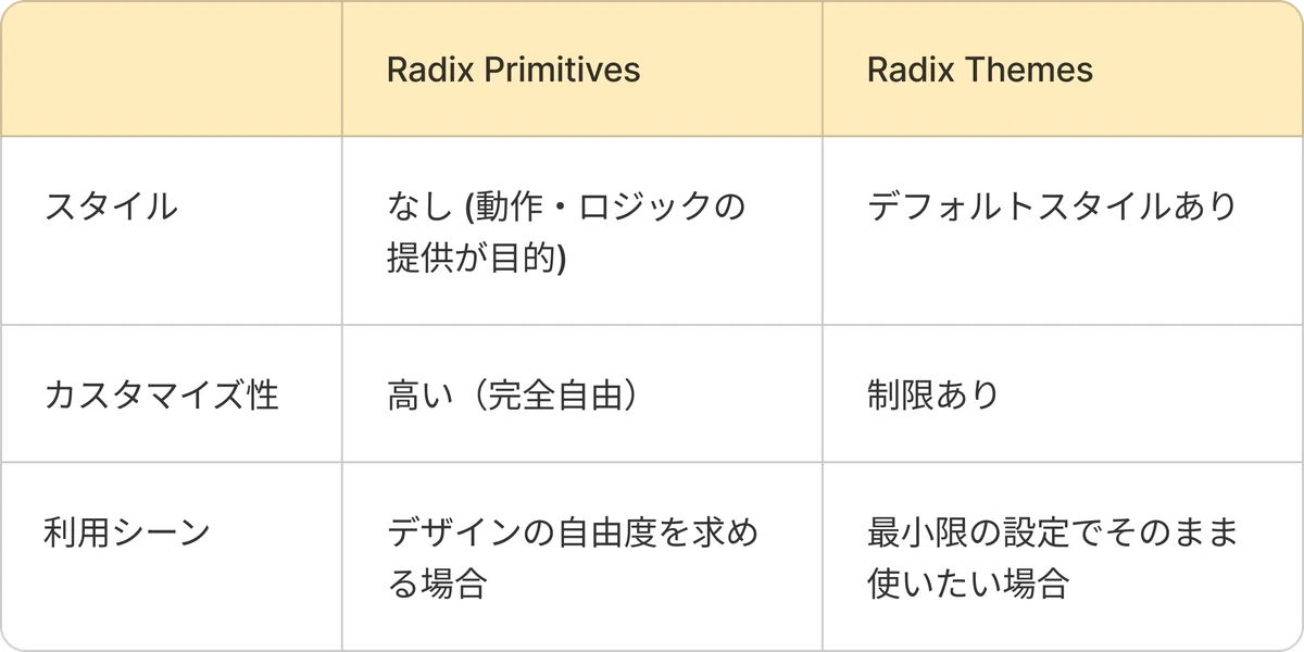 Radix UIとは？特徴とshadcnとの関係｜koppi