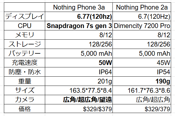 Nothing Phone 3a発表。コスパ最高。Proは絶対に買うな。｜くてん。