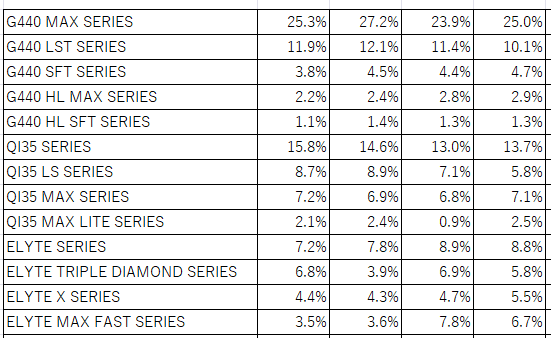 G440、Qi35、ELYTEのFWはどうだったのか？週刊ベストヒットゴルフクラブ 2/25-3/3 ドライバー、フェアウェイウッド、ユーティリティ編（売上ランキング）｜Motoharu ”T ...