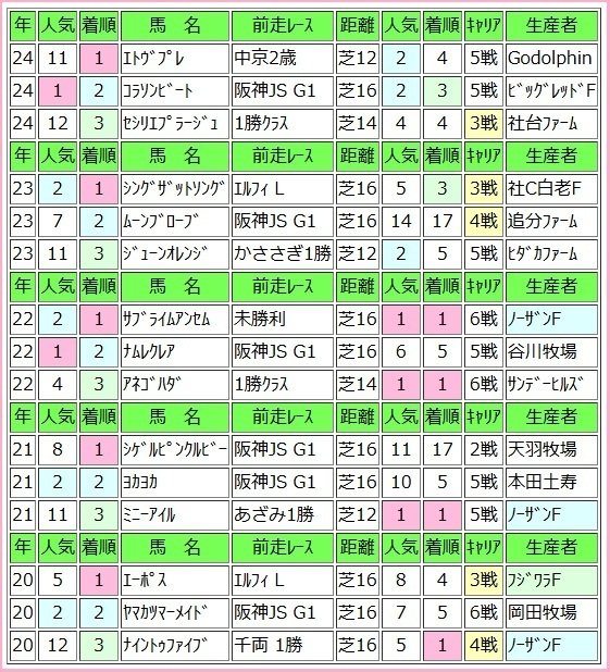 【2025 フィリーズレビュー（G2）】～予想篇｜Haya