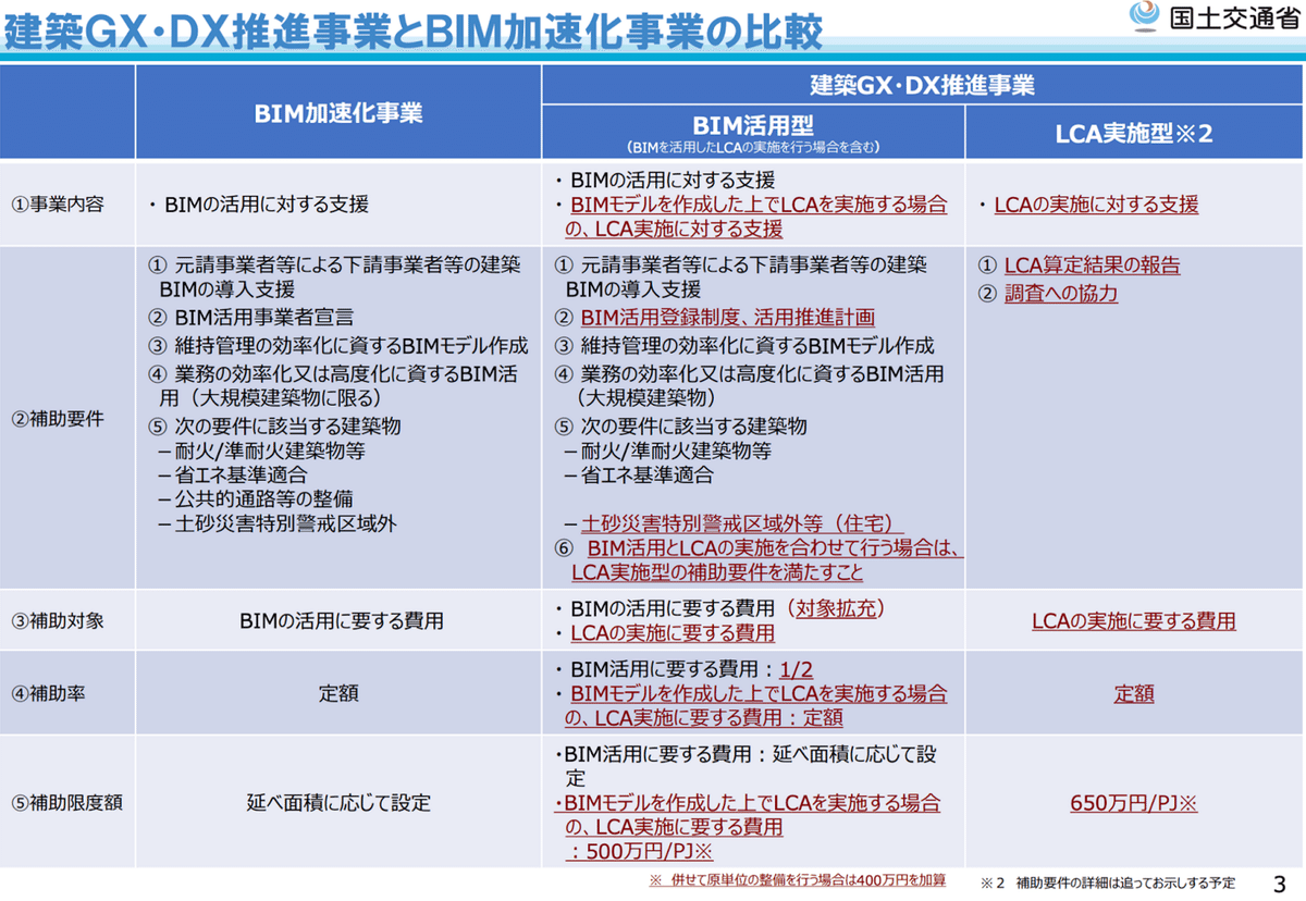 「建築GX・DX推進事業」とは？～建築BIM加速化事業からの変更点も解説！～｜建設DX研究所