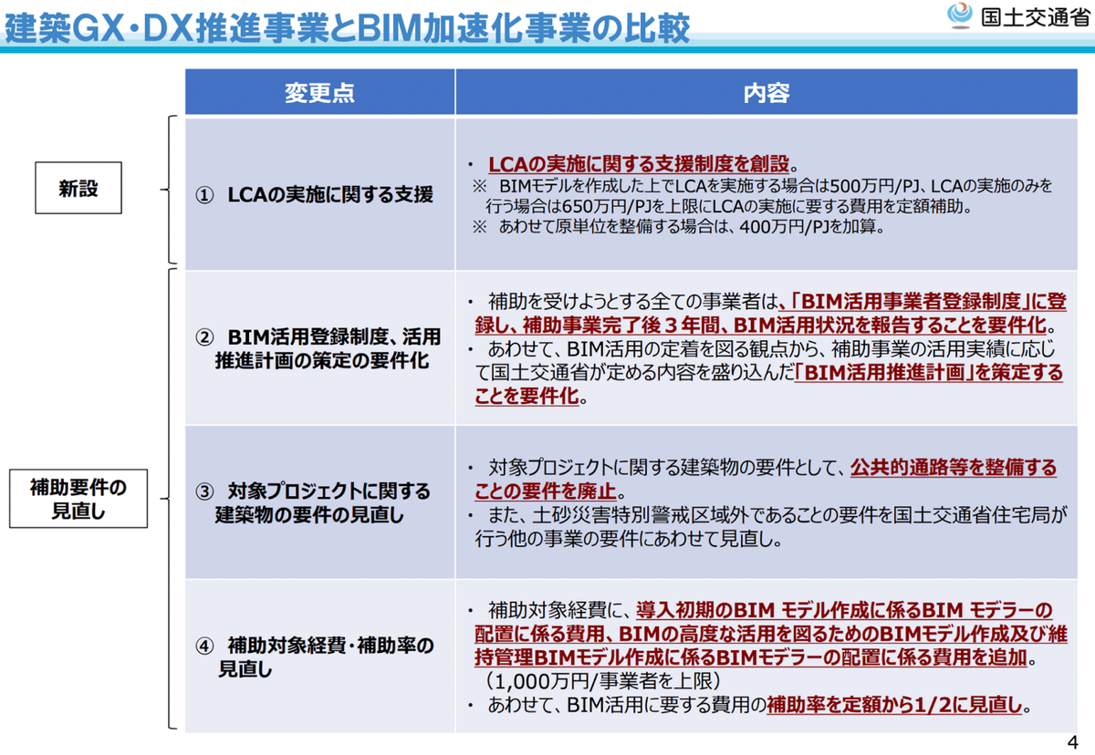 「建築GX・DX推進事業」とは？～建築BIM加速化事業からの変更点も解説！～｜建設DX研究所