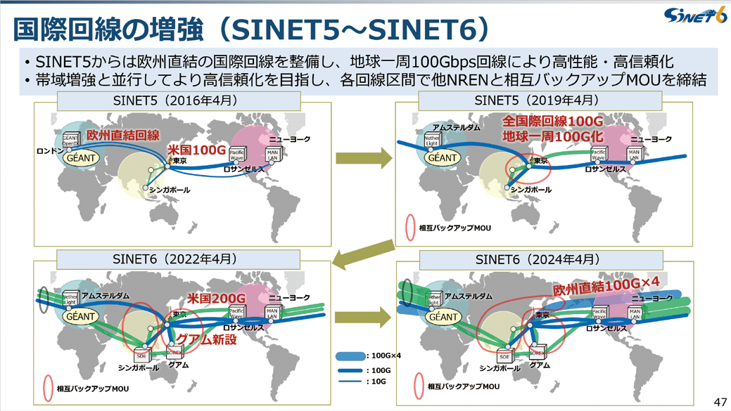 信頼性と速度の向上を続けるSINETワールドワイドで400Gbps接続へ｜東京大学情報基盤センター