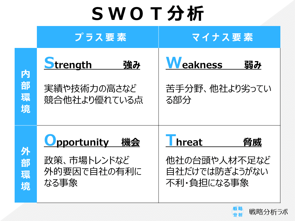 【ENEOS戦略分析①】エネルギー業界における強みと弱みをSWOT分析で解説｜戦略分析ラボ