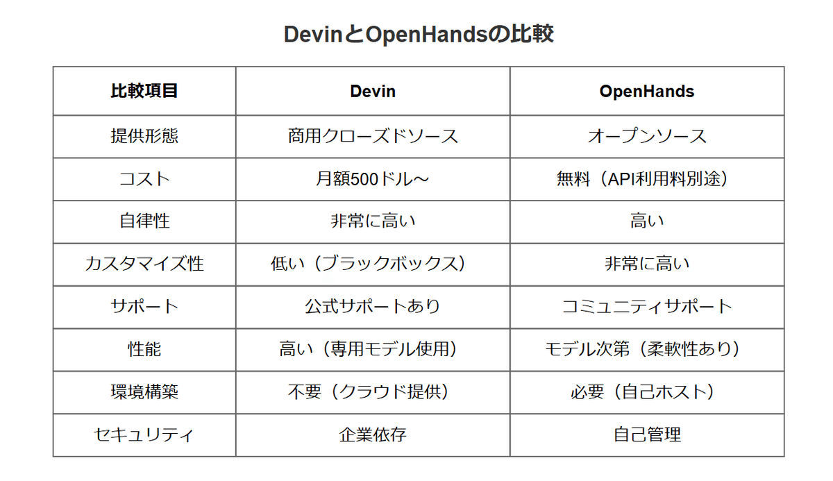 AIエージェントの未来を切り拓く！Devin vs OpenHands徹底比較｜りんか | AI情報発信 /ビジネス/研究