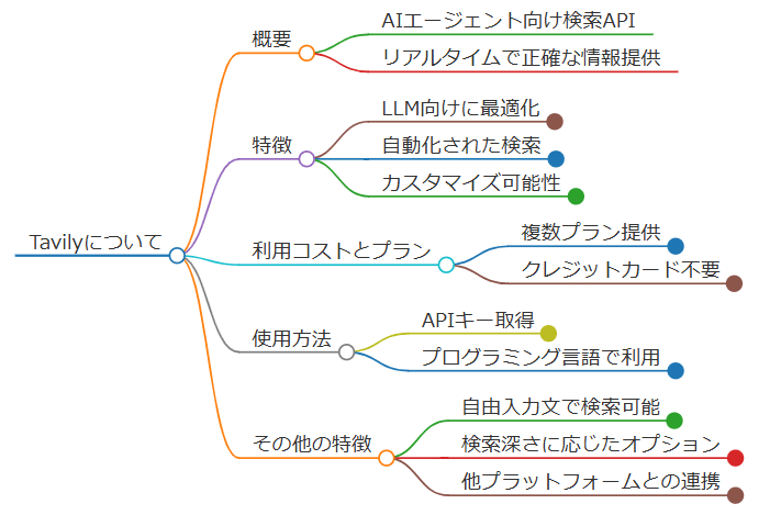「Tavily」： Search APIの機能と特徴ーーGensparkの解説｜.Ai社長｜木下寛士｜AIエージェント革命コンサル｜Lark ...