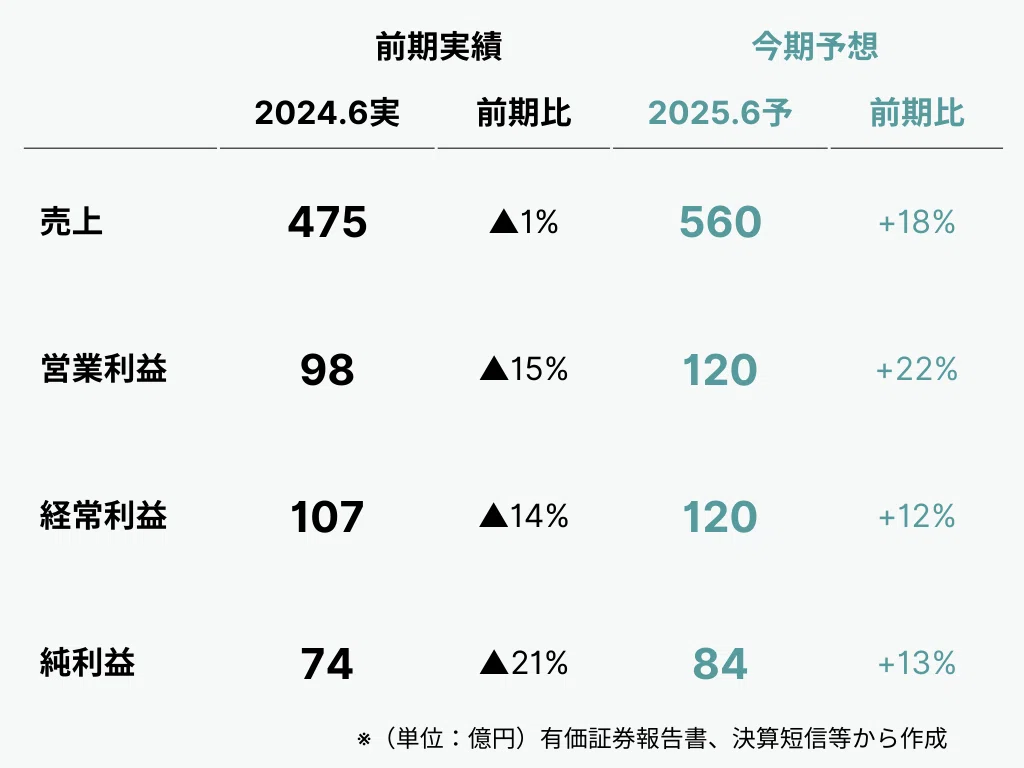 【IR情報分析 #191】 フルヤ金属（7826） いまの株価は割安か？「買うならどのくらい？」を考える —利益と評価のギャップを読み解く ...