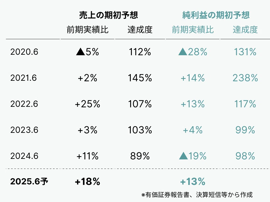 【IR情報分析 #191】 フルヤ金属（7826） いまの株価は割安か？「買うならどのくらい？」を考える —利益と評価のギャップを読み解く ...