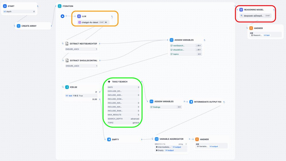 DifyでDeep Research+Thinkingを試してみた ---Tavily Search＋DeepSeek-R1｜uzulan