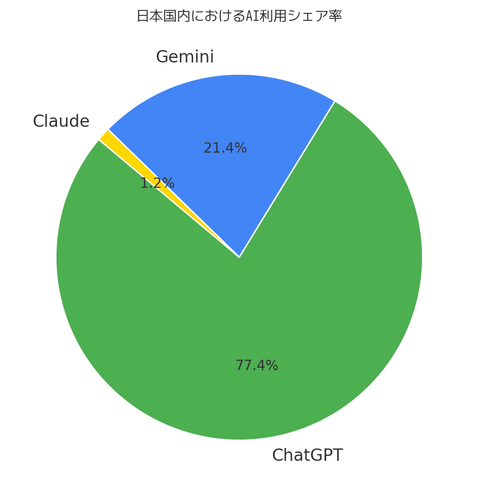Claudeは誰も使わないって本当⁈AIによるAI利用度調査｜遊花：遊びながら学ぶ生成AI