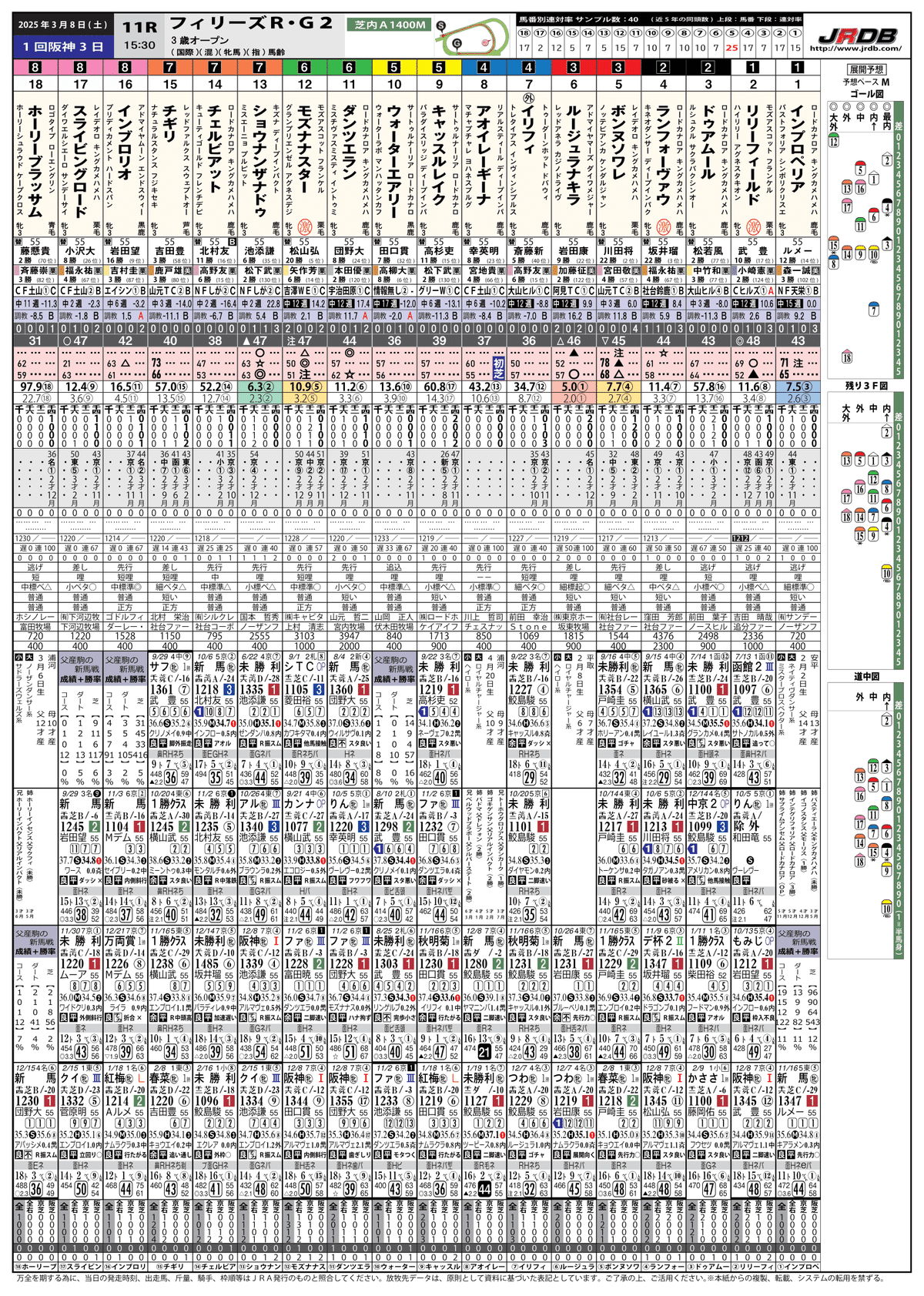 3/8（土）阪神11R フィリーズR 赤木の予想｜JRDB 競馬アラカルト