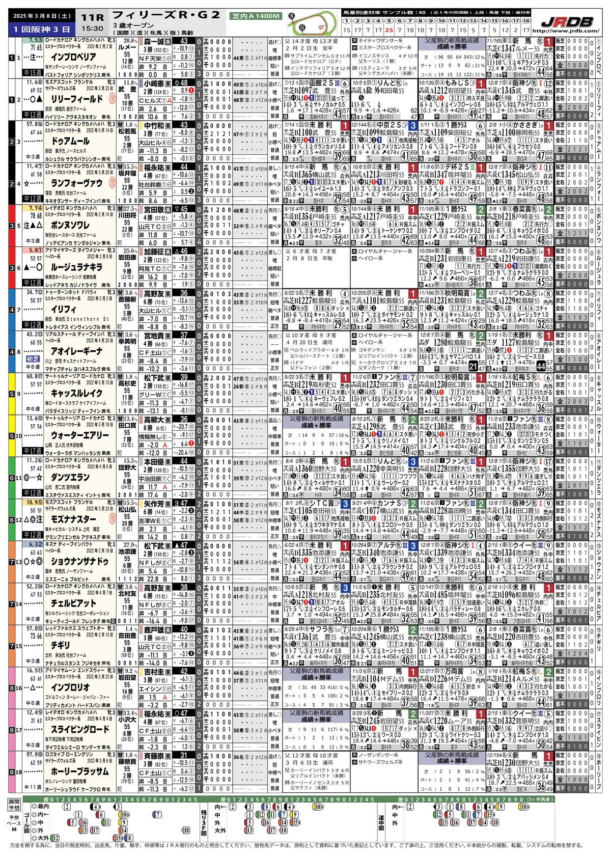 3/8（土）阪神11R フィリーズR 赤木の予想｜JRDB 競馬アラカルト