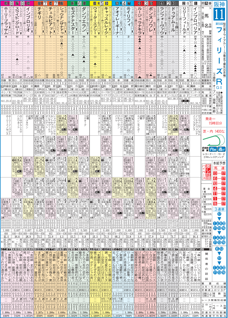 3月8日 阪神11R フィリーズレビュー！｜GAMERA777