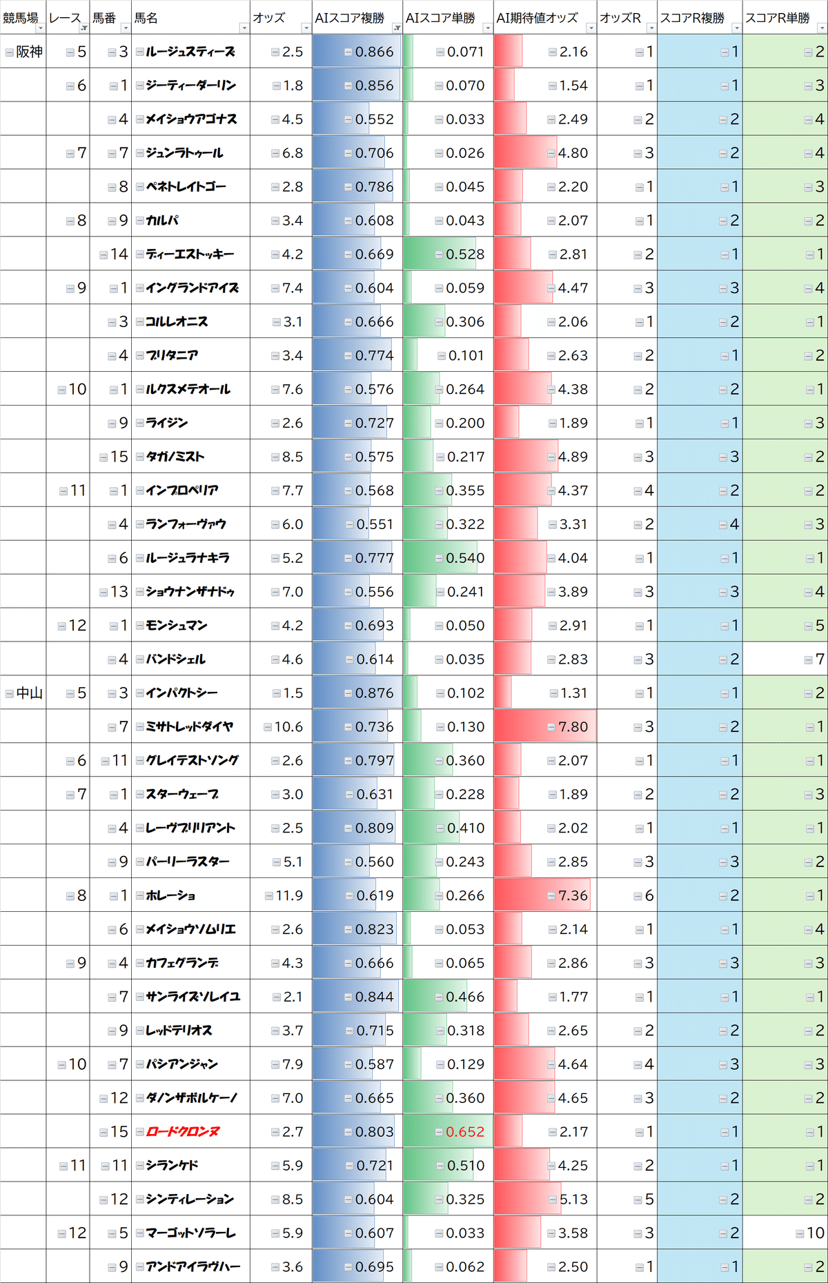 3月8日阪神・中山ダビメト全頭AIスコア5R～12R（8Rまでは無料公開！）最終レース後は有料エリアを解除します。｜次世代競馬予想支援AI・ダビメト