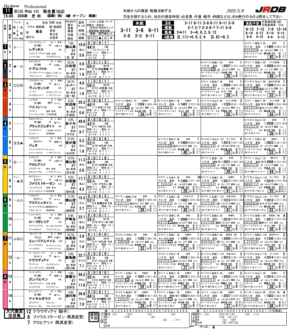 3/9（日）分の「パドック新聞」をご覧いただけます｜JRDB 競馬アラカルト
