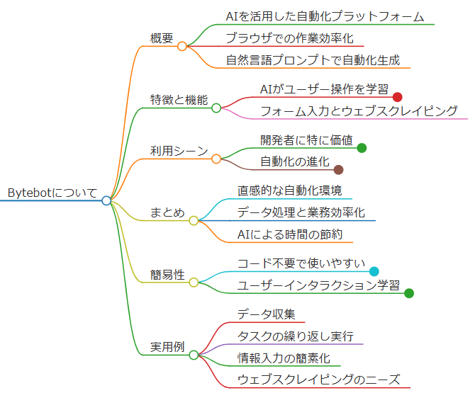 AIを活用した自動化プラットフォーム「Bytebot」とは？ーーGensparkの解説｜.Ai社長｜木下寛士｜AI×ビジネスの視点で毎日配信⚡︎