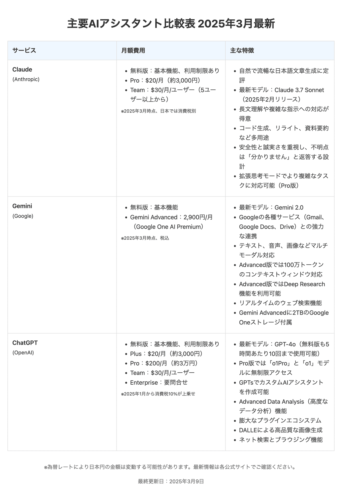 OpenAI、Anthropic、Google、最新AI対決！どれを選ぶ？｜ryosan💪
