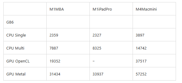 【Stable Diffusion】最小構成M4 Mac mini実機レビュー【M1とも比較】｜重藤 六