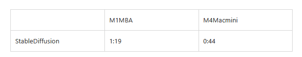 【Stable Diffusion】最小構成M4 Mac mini実機レビュー【M1とも比較】｜重藤 六