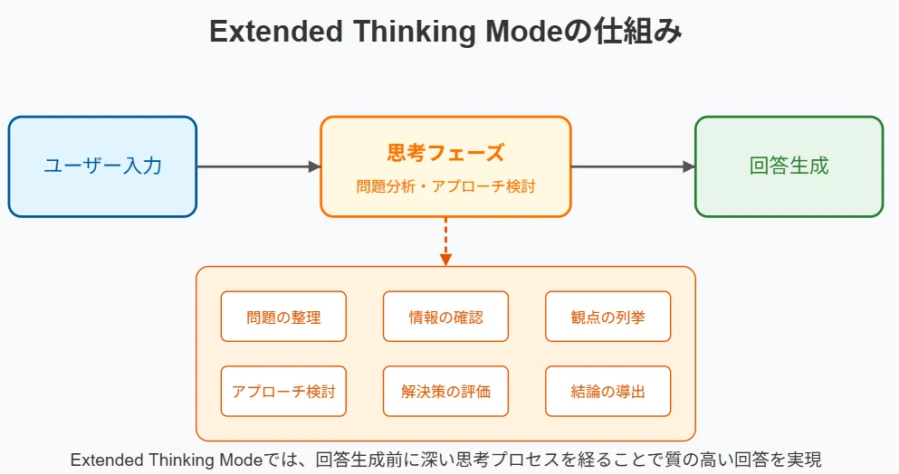 最新モデルClaude 3.7ソネットのExtended Thinking Mode徹底解説：あなたのAI体験を変える革命的機能｜マスクAI ...