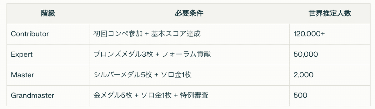 【Kaggle分析！】日本人数と階級｜note AIニュース