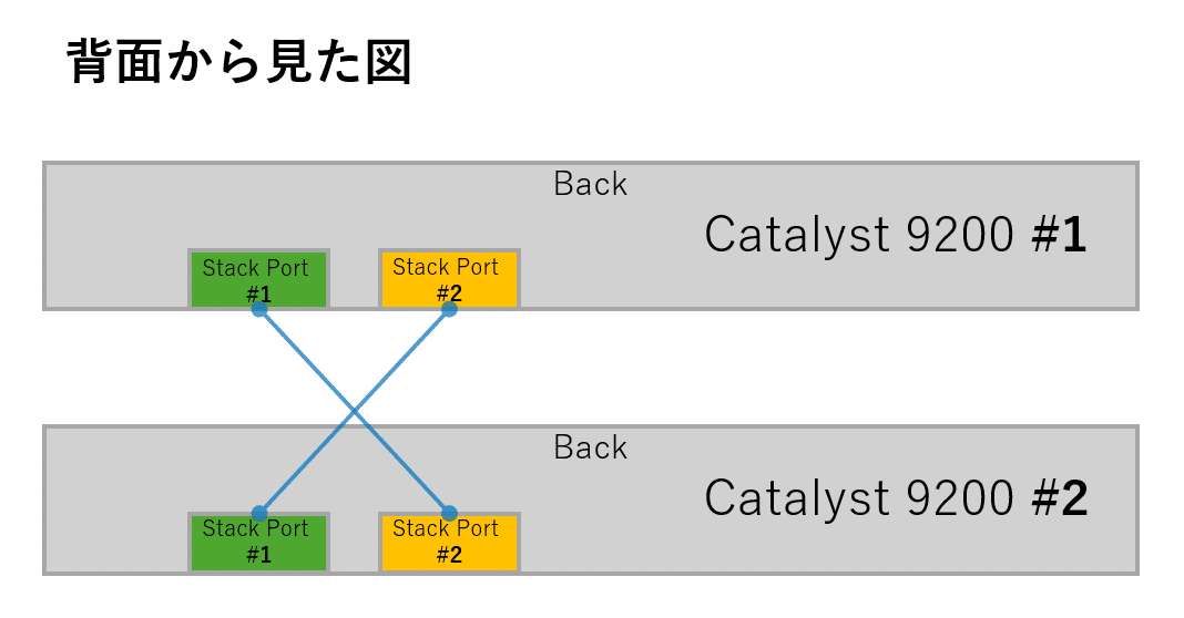 【Cisco Catalyst 9k】Stackの構成と確認｜mtmtpst